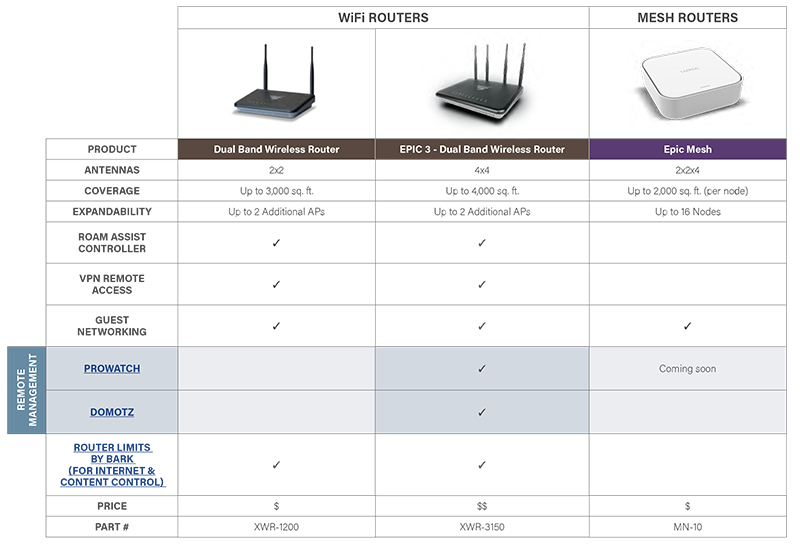 Luxul WiFi Router Comparison | Legrand AV