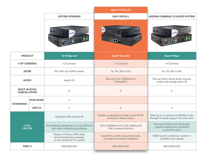 Multi-Camera Videoconferencing Comparison Chart | Legrand AV